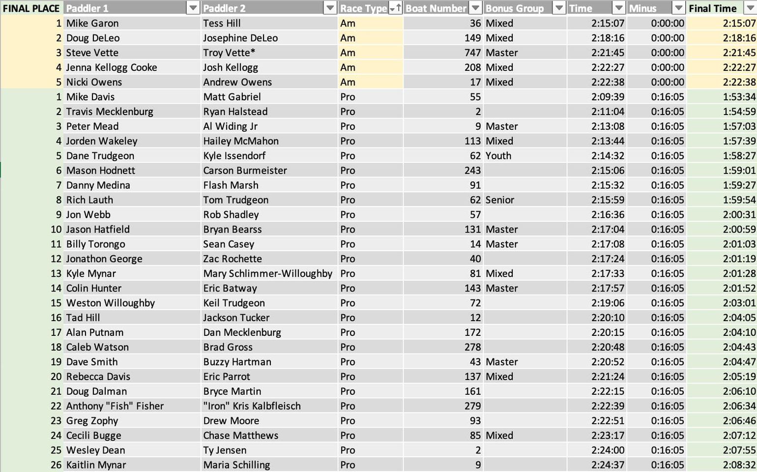 Mio’s First Dam Canoe Race Results 2024 | Michigan Canoe Racing Association